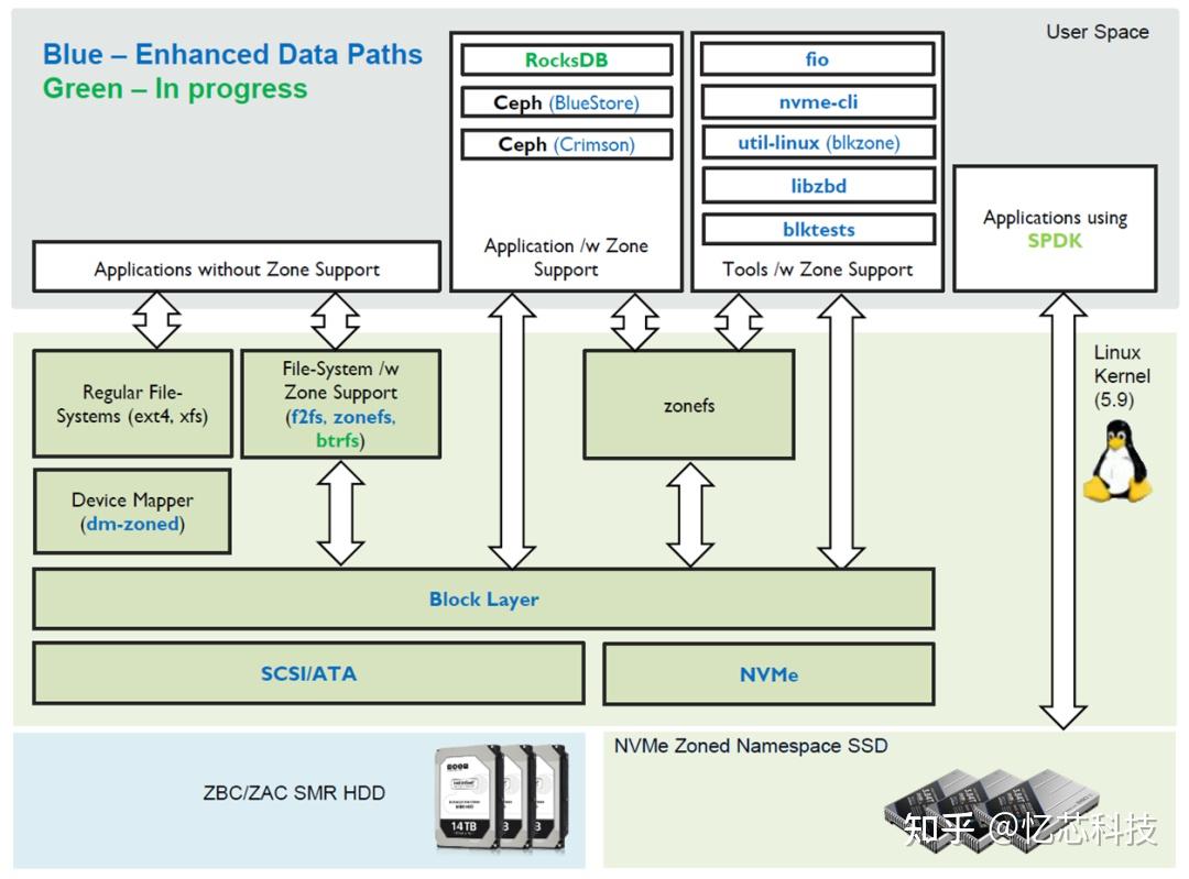 【忆芯技术分享第五期】ZNS赋能数据中心新应用 - 知乎