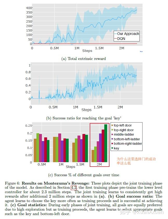 【分层强化学习】h Dqn:hierarchical Deep Reinforcement Learning Integrating
