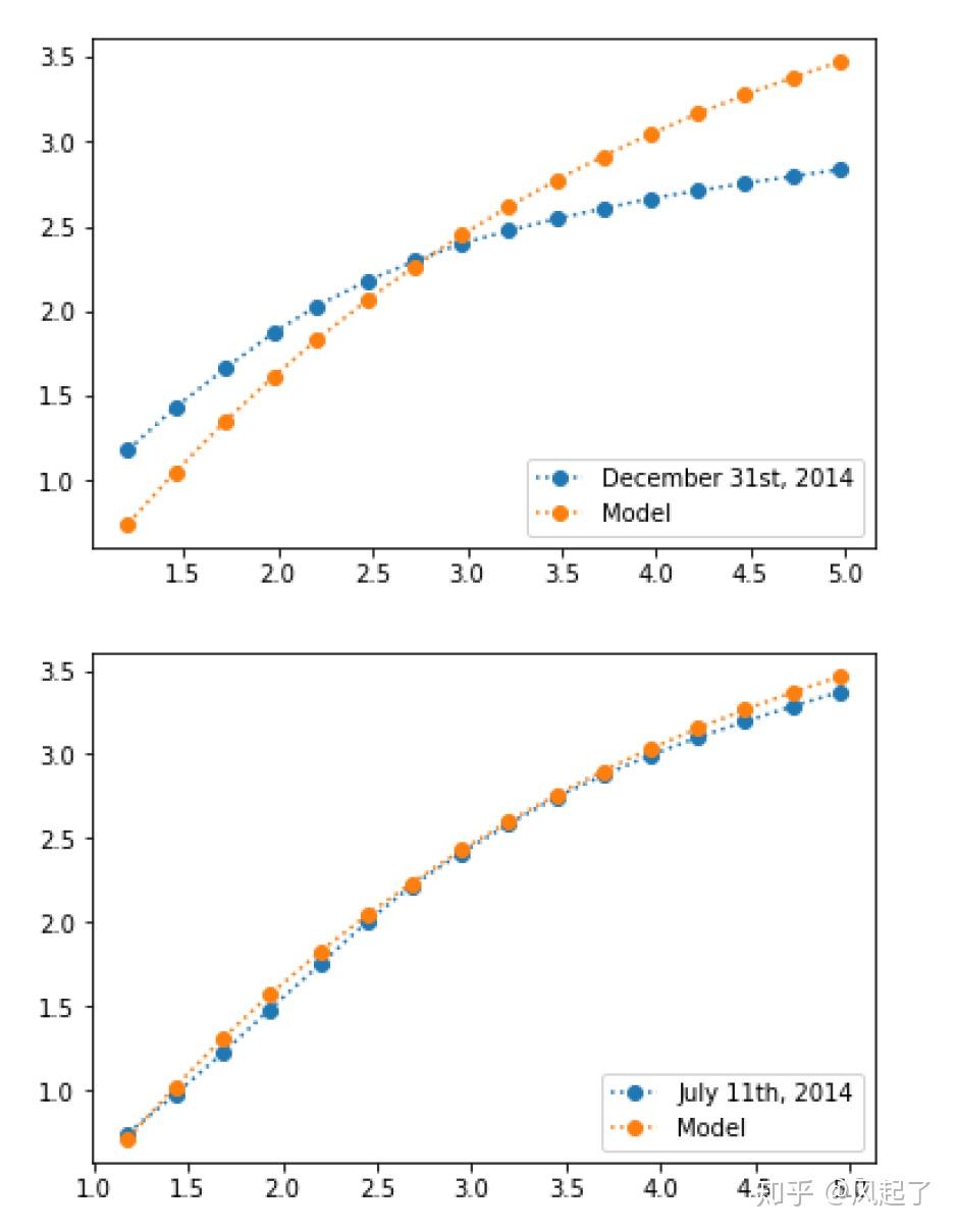 Vasicek Model Calibration - 知乎