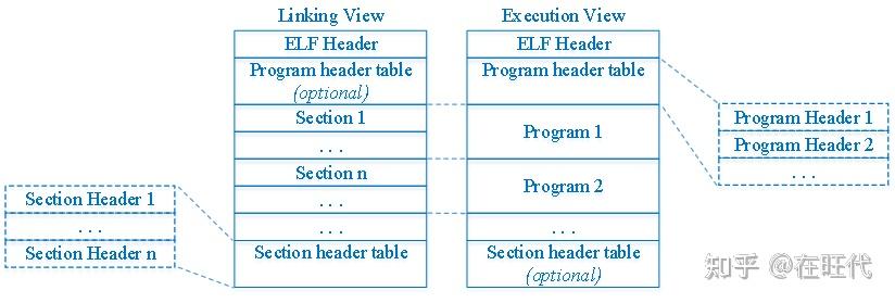 ELF简介：文件结构、分类、编译体系的需求分析 - 知乎