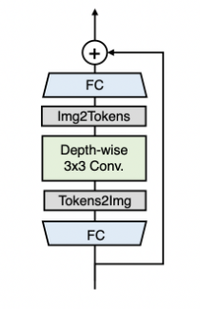 《Uformer A General U-Shaped Transformer for Image Restoration》论文笔记 - 知乎