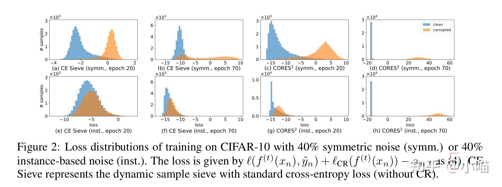 ICIR2021: Learning with instance-dependent label noise: A sample sieve approach - 知乎