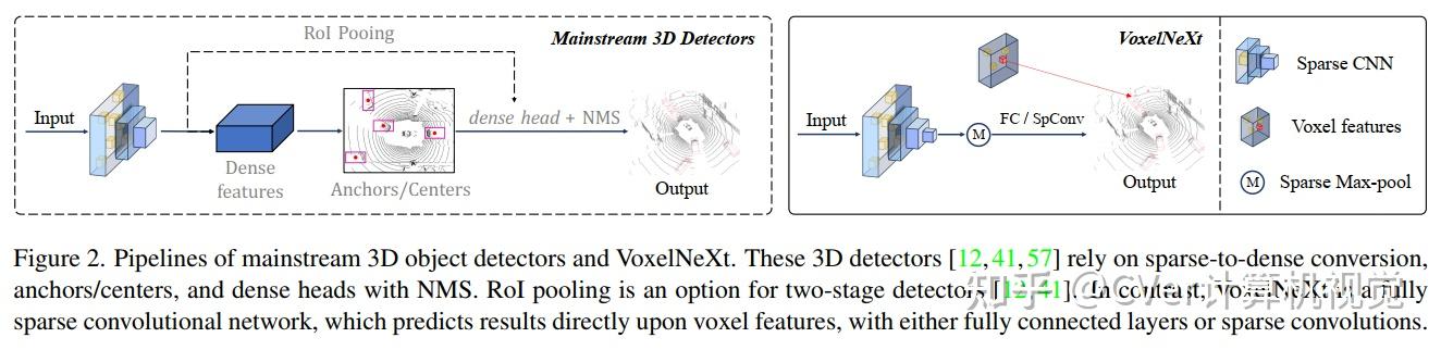 Cvpr 2023 Voxelnext：用于3d目标检测和跟踪的全稀疏voxelnet 知乎