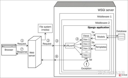 产品之路-Django架构 - 知乎