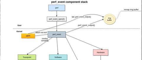 Linux系统调试篇——Perf性能分析指南 - 知乎