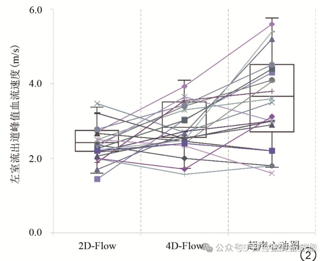 4D-Flow MRI在肥厚型心肌病左室流出道血流评估中的价值探索 - 知乎