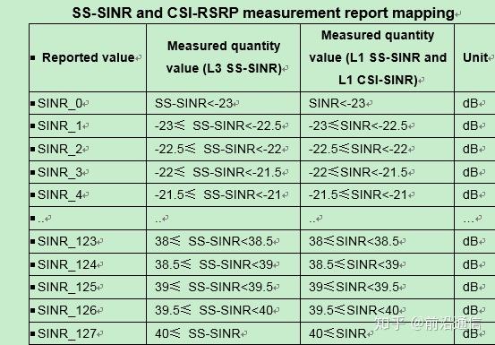 NR SINR测量报告映射 - 知乎
