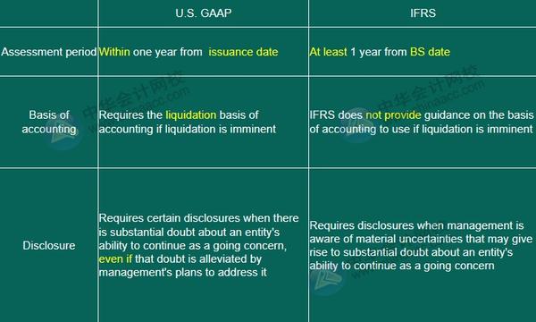 US GAAP VS IFRS 会计准则差异对比 - 知乎