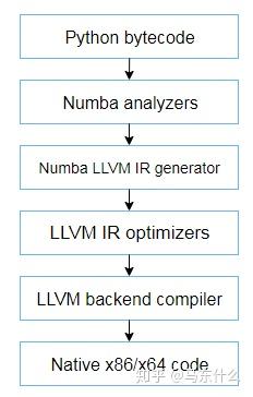 numba从入门到精通（1）—为什么numba能够加速 - 知乎