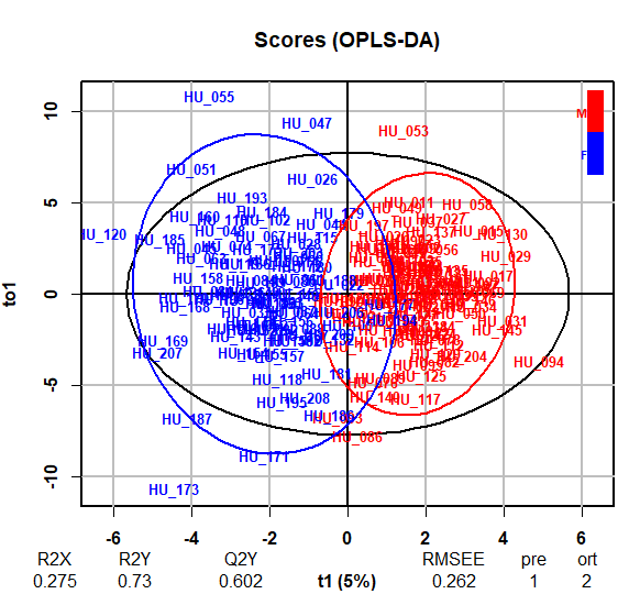 如何去除(O)PLS-DA中的样本标签并添加散点 - 知乎