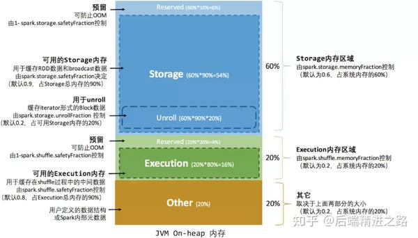 Spark系列 - (6) Spark 内存管理 - 知乎
