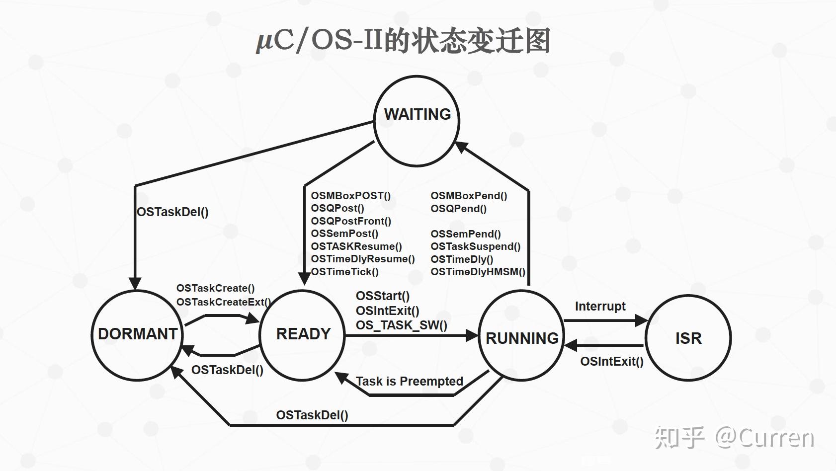 Ucos中的任务机制和优先级位图算法 知乎