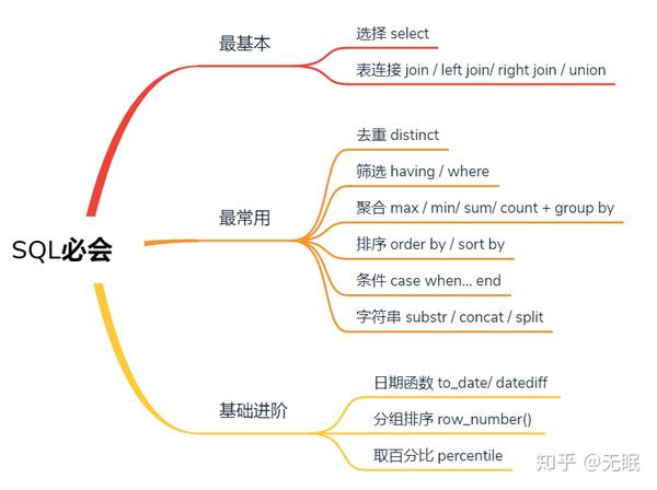 数据分析面试必备——sql你准备好了吗? 知乎