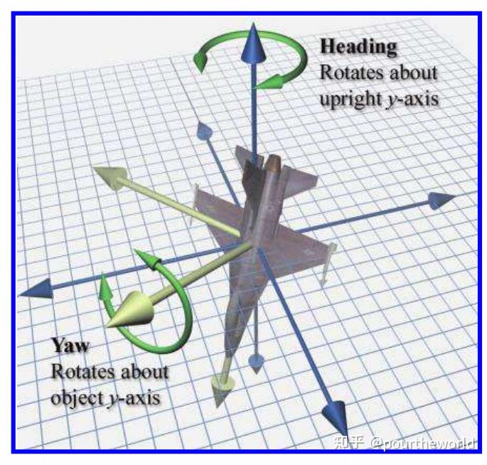 Direction and Orientation - 知乎