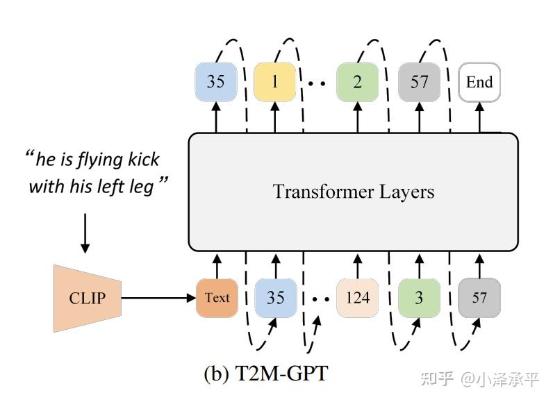 如何像GPT一样生成动作 - 知乎