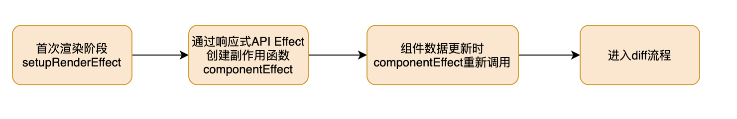 Vue3源码分析-完整update流程和diff算法 - 知乎