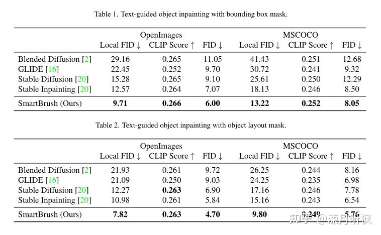 SmartBrush: Text and Shape Guided Object Inpainting with Diffusion Model - 知乎