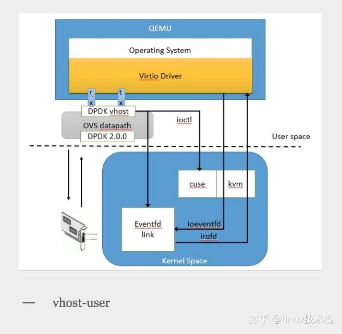 基于virtio、vhost和OVS-DPDK的容器数据通道 - 知乎