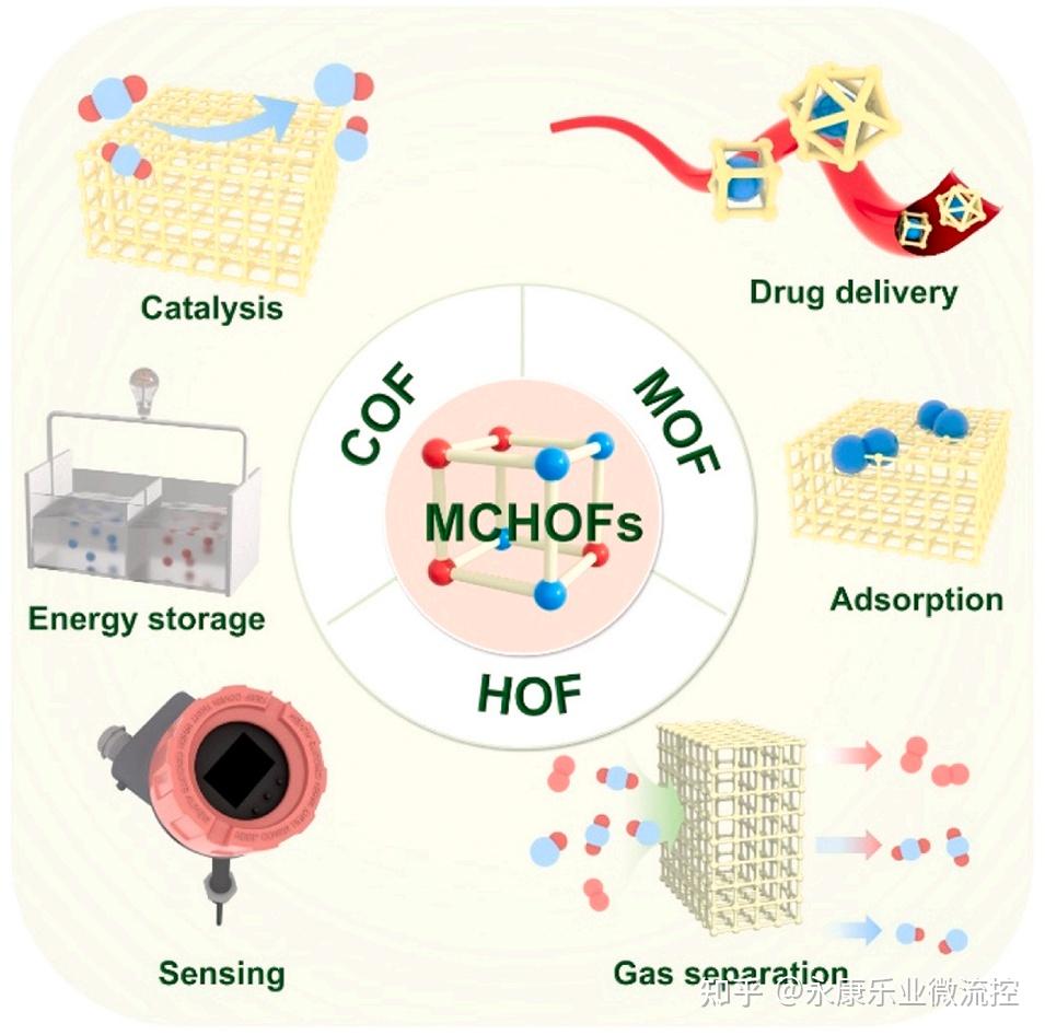 一图读懂综述：微流控合成MOFs、COFs和HOFs的研究进展 - 知乎