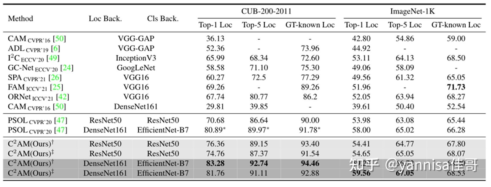 CCAM:Contrastive learning of Class-agnostic Activation Map for WSOL and WSSS-CVPR2022 - 知乎