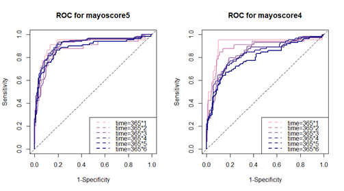 真实世界大数据分析系列|ROC曲线与Time-dependent ROC 曲线 - 知乎