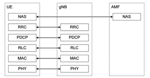 安立技术文库 | 5G技术解读之PDCP层数据收发 - 知乎