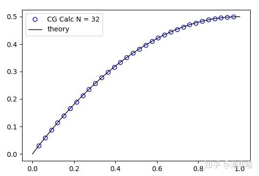 国产CFD开源软件OneFLOW+1d Poisson+Conjugate Gradients Version 2简单测试 - 知乎