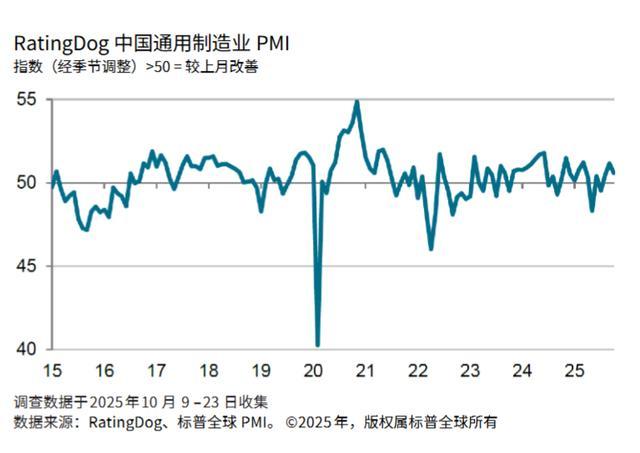 中国10月RatingDog制造业PMI 50.6，连续三月位于荣枯线上方，新出口订单重陷收缩 - 知乎