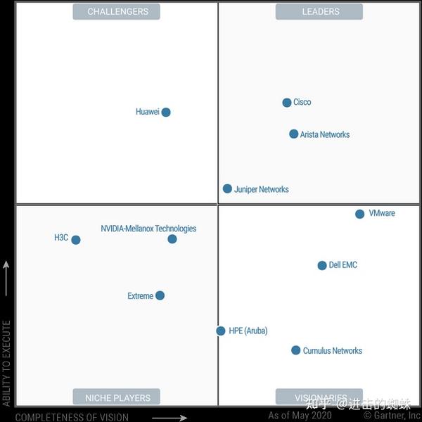 【分享】2020年Gartner DC和云网络报告：重点看看华为、H3C与思科 - 知乎