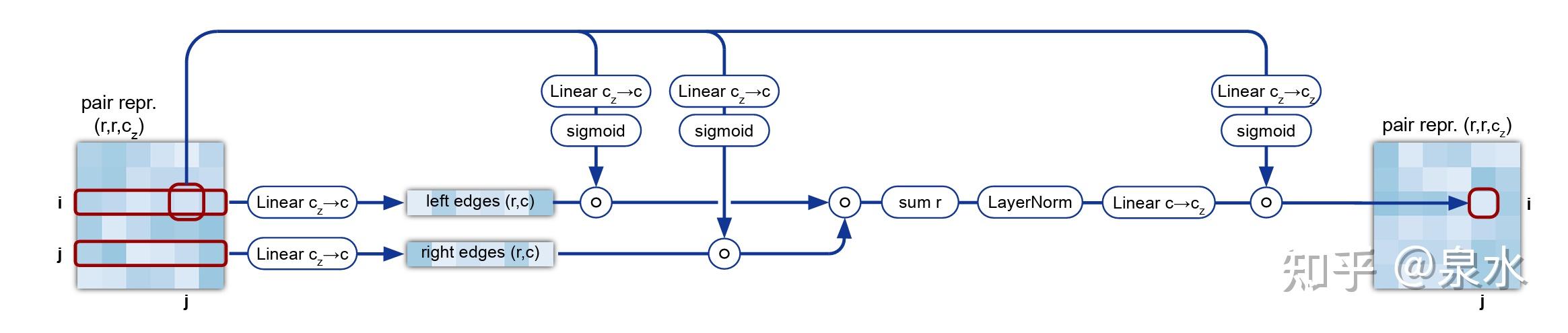 AlphaFold2详解（八）：Evoformer的三角关系 - 知乎