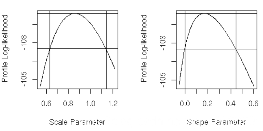 R语言POT超阈值模型和极值理论EVT分析 - 知乎