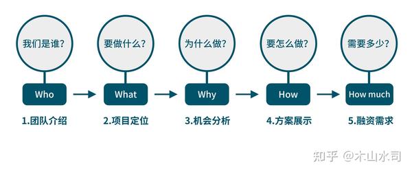 【思考】创业BP的“3W2H法则” - 知乎