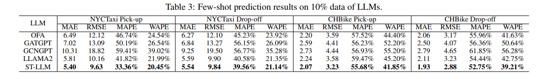 2024 [arXiv] ST-LLM——时空大语言模型用于交通预测 - 知乎
