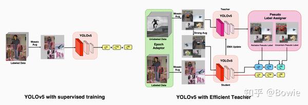 Efficient Teacher:针对YOLOv5的半监督目标检测实现 - 知乎