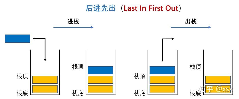 基本数据结构与算法（二） 栈与队列 知乎 