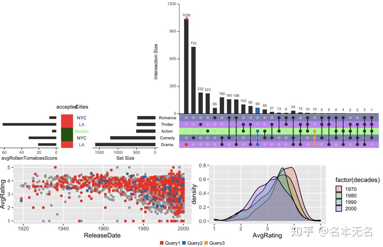 R 数据可视化 —— 集合可视化 UpSetR - 知乎