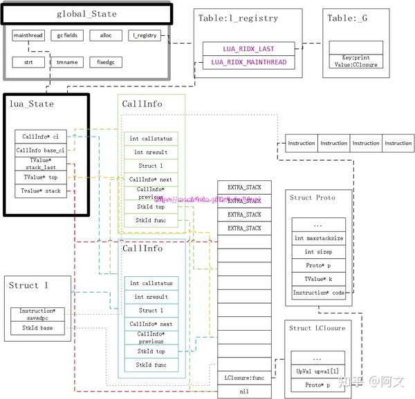 lua 源码分析之虚拟机的运行（干货） - 知乎