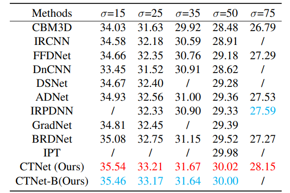 CTNet：一种交叉 Transformer 的图像去噪方法 - 知乎