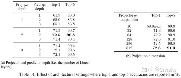 BYOL：一种新的自监督学习方法 - 知乎