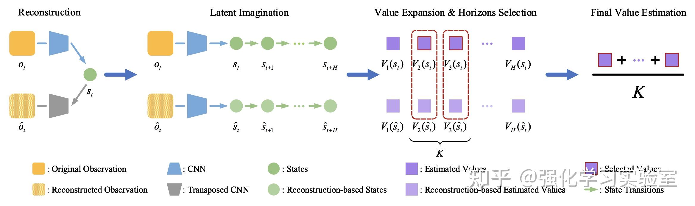 基于模型的强化学习（二）：Model-based Value Estimation - 知乎