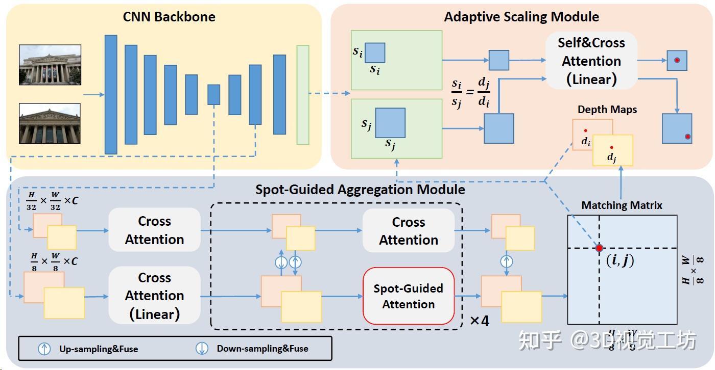CVPR'23开源 | 超越LoFTR！大尺度变化下的特征匹配！ - 知乎