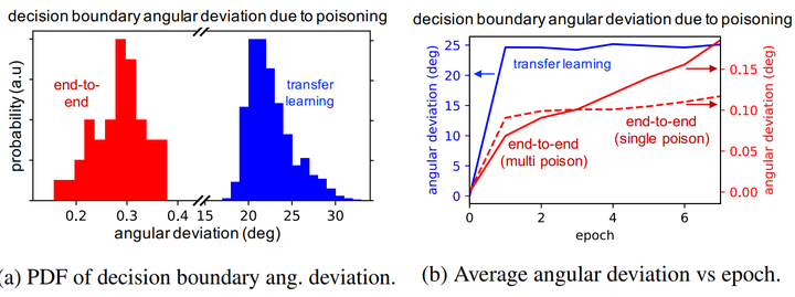 毒蛙！针对神经网络的干净标签投毒攻击（Poison Frogs! Targeted Clean-Label Poisoning Attacks on Neural Networks） - 知乎