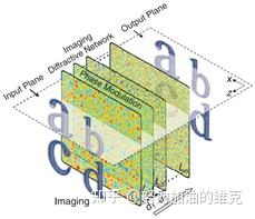 [光计算与人工智能]论文阅读2：All-optical machine learning using diffractive deep neural networks - 知乎