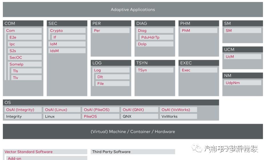 万字长文解读AUTOSAR完整架构及AP特性 - 知乎