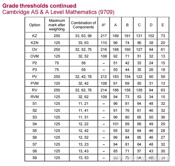 2022年alevel秋季大考成绩和分数线公布！2023年IG/alevel夏季大考时间已定！ - 知乎