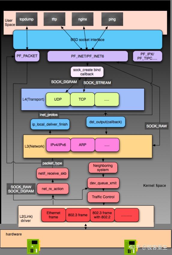 Linux Kernel TCP/IP Stack|Linux网络硬核系列 - 知乎