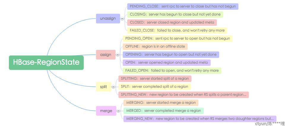 HBase RIT机制 - 知乎