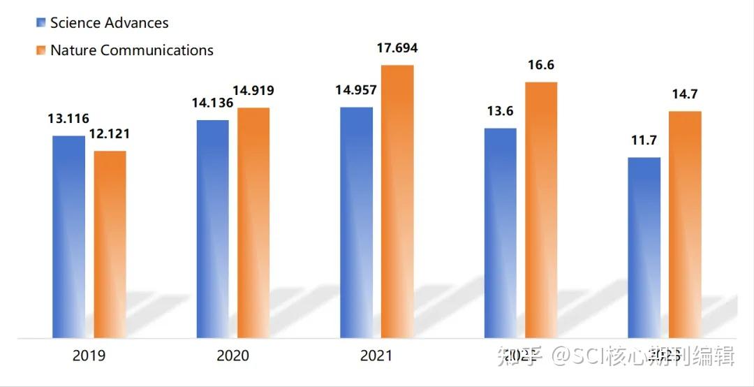 《Science Advances》与《Nature Communications》孰强孰弱？ - 知乎
