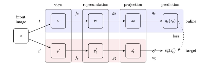 Exploring Simple Siamese Representation Learning - 知乎