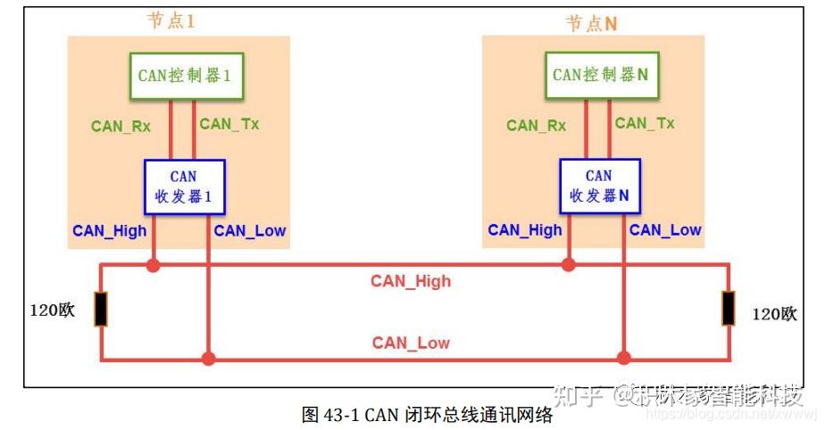 CAN网络概述 - 知乎